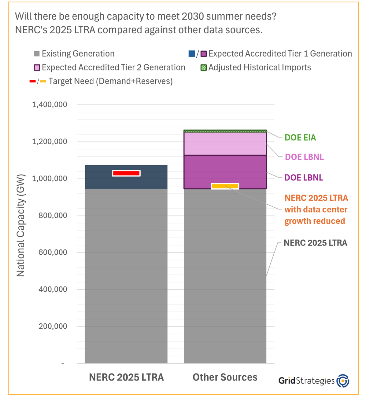 Review of NERC’s 2025 Long-Term Reliability Assessment • Grid Strategies